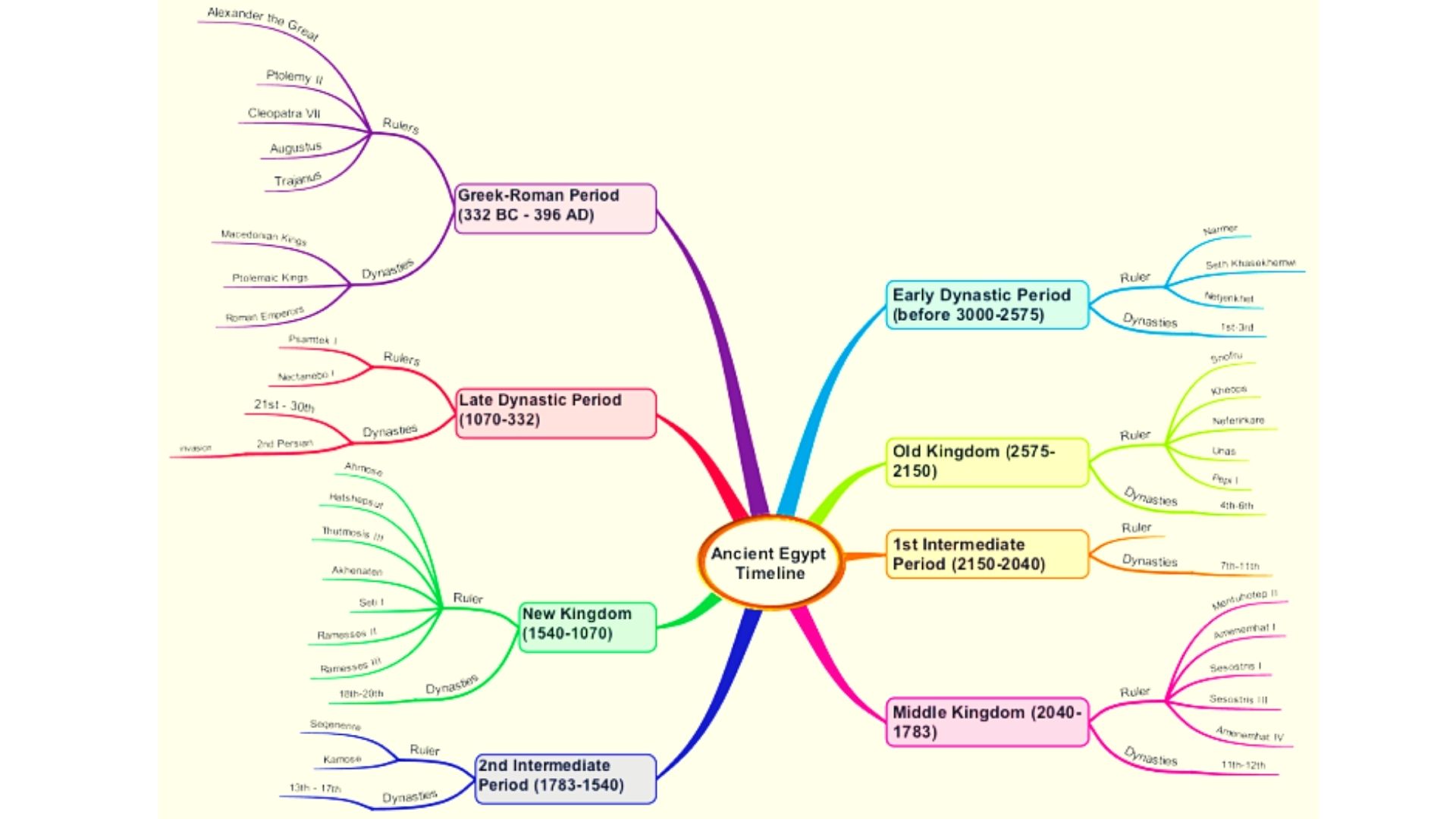 Mastering UPSC IAS Preparation with Mind Mapping